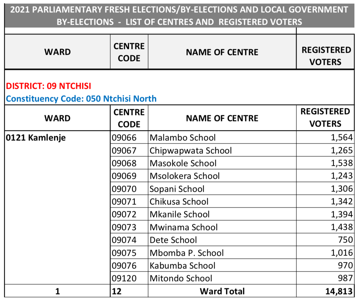 List of voting centres for the March 30 By-elections in 7 ...