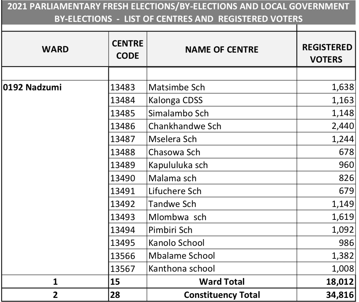 List of voting centres for the March 30 By-elections in 7 ...