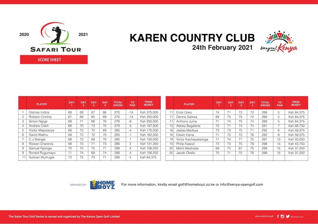 Malawian pro golfer Kachepatsonga finishes 18th from field of 70 pros at Kenyan Safari Tour ...