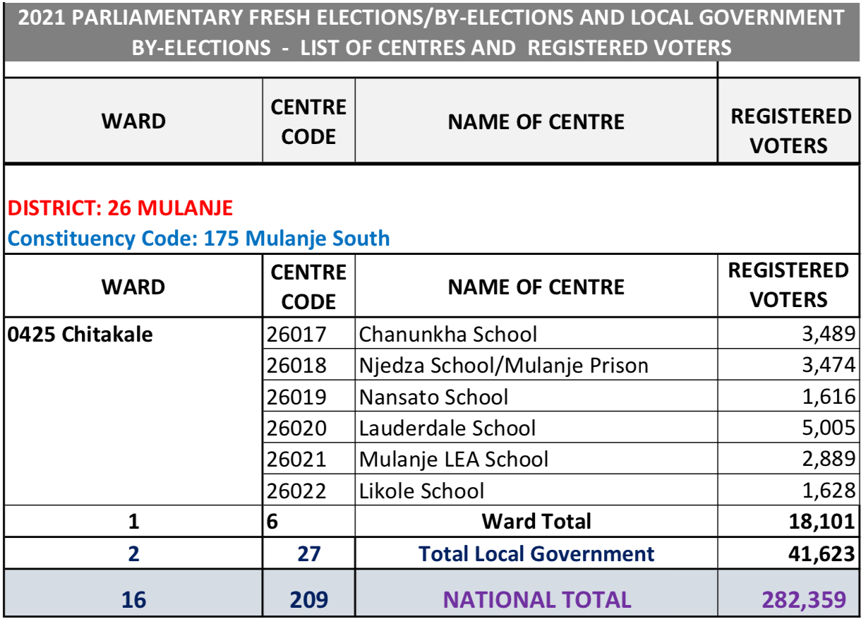 List of voting centres for the March 30 By-elections in 7 ...
