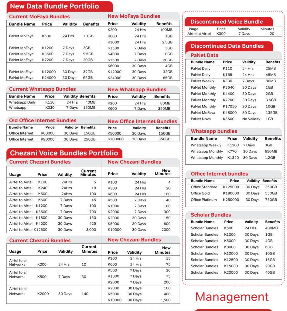 Airtel Malawi restructures Chezani Voice and Data bundles – Maravi Express – Your Kind of News ...