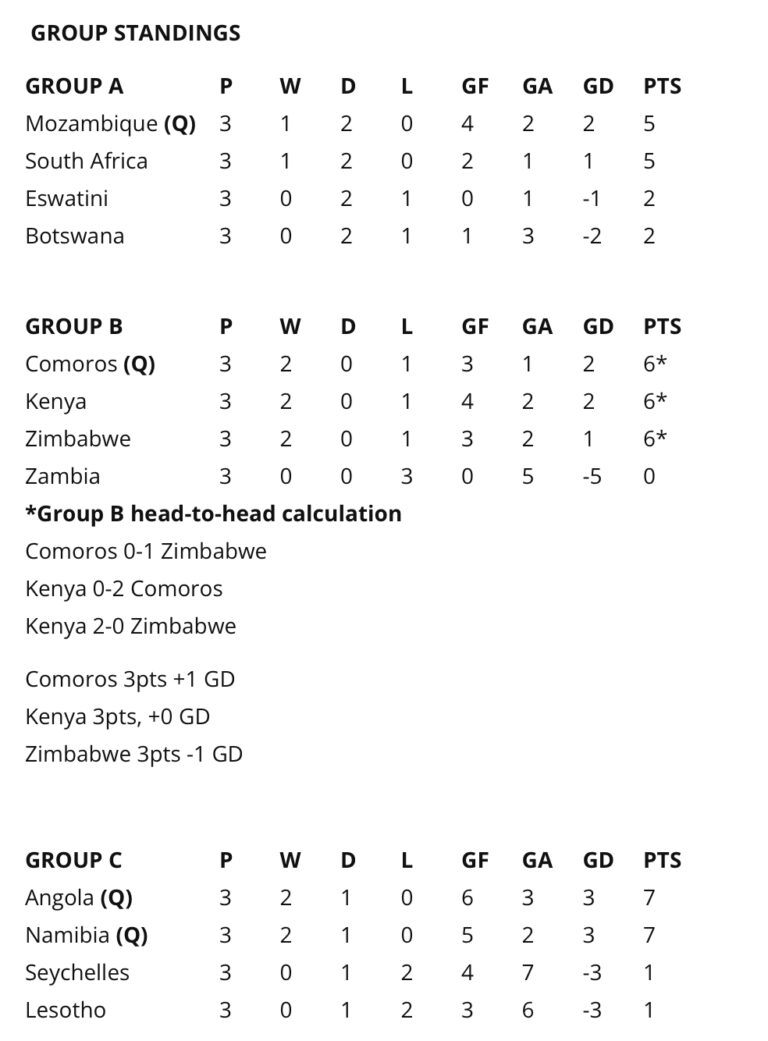 Comoros v Angola and Mozambique v Namibia in tomorrow’s COSAFA Cup 2024 ...