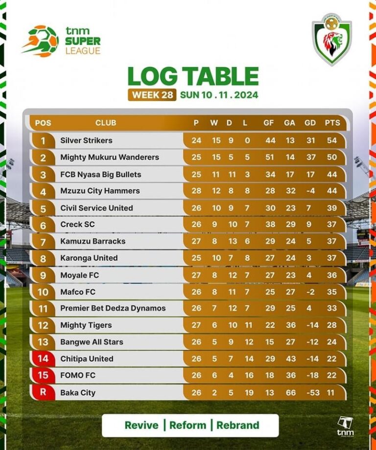 Mighty Wanderers terminate coach Meck Mwase’s contract over absent ...