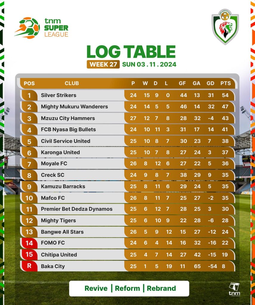 Bangwe All Stars move above the relegation zone for the first time ...