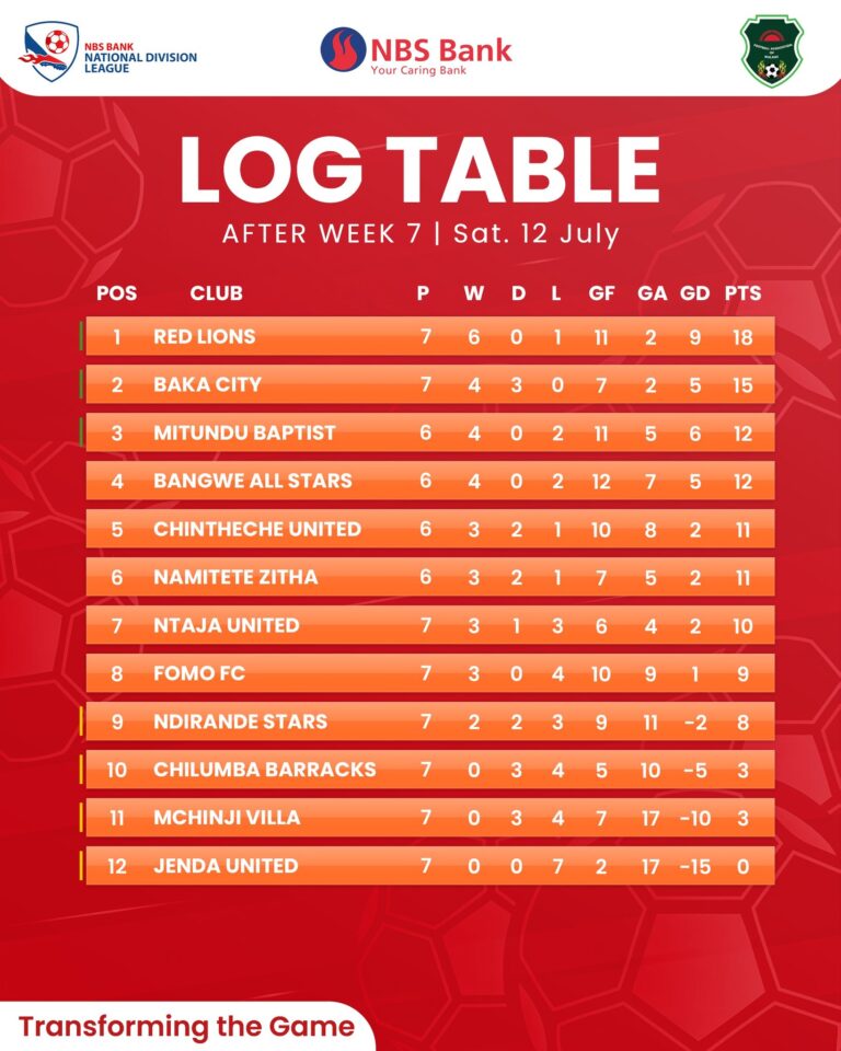 Baka City temporarily leapfrog over Bangwe All Stars and Mitundu ...