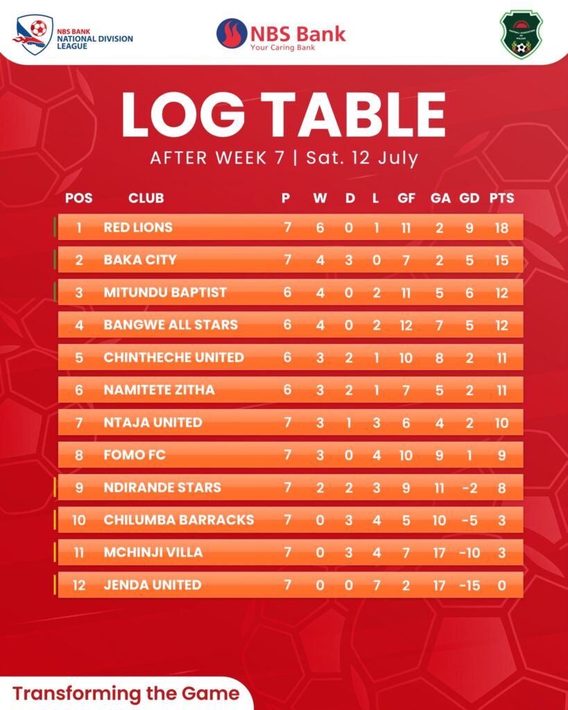 Baka City temporarily leapfrog over Bangwe All Stars and Mitundu ...