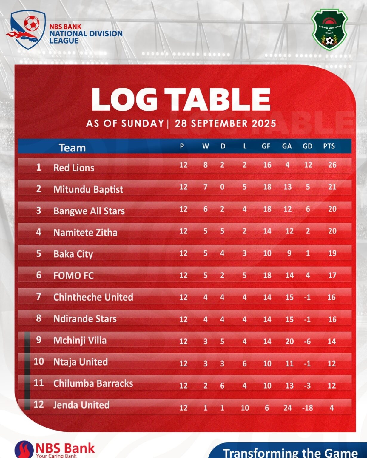 Red Lions open 5-point lead of NBS Bank National Division League log ...