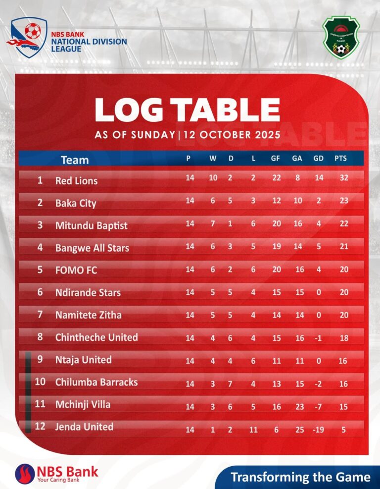 Baka City drop two vital points allowing Red Lions leap to a 9-point ...