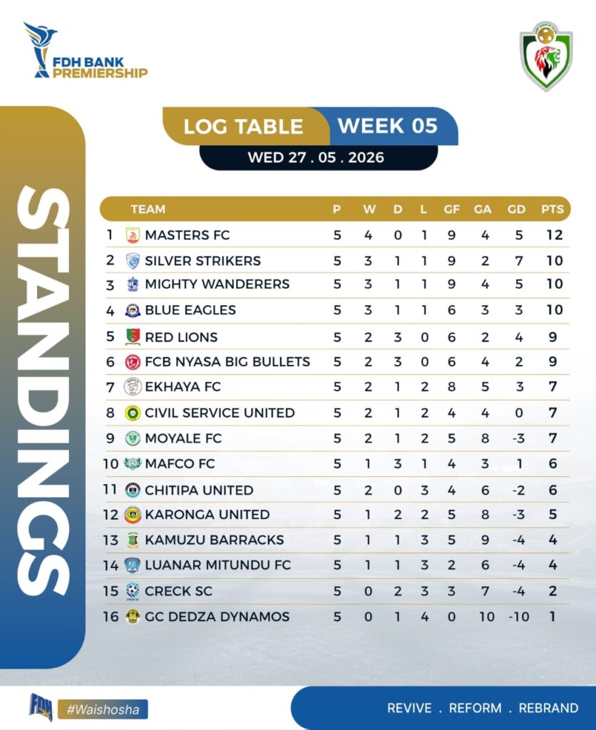 Mighty Wanderers’ forward Lameck Mithi claims 2nd hat-trick of FDH Bank ...
